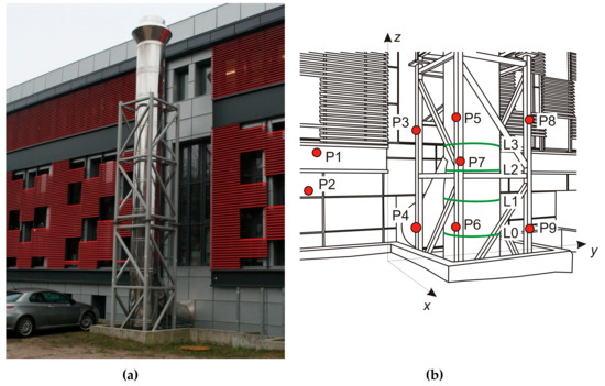 Comparison of Different Measurement Techniques as Methodology for ...