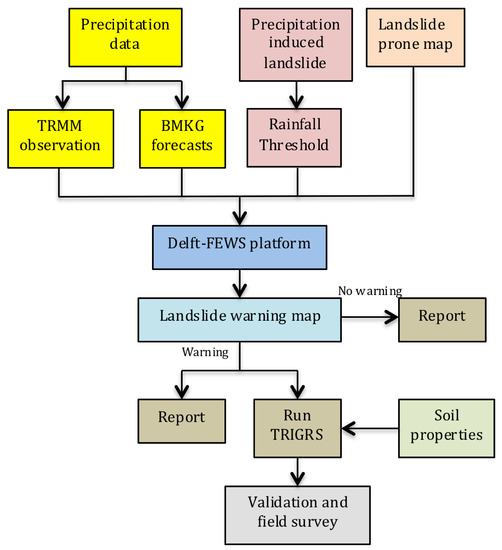 Development of a Landslide Early Warning System in Indonesia