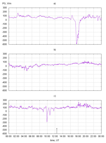 Negative Anomalies of the Earth’s Electric Field as Earthquake Precursors