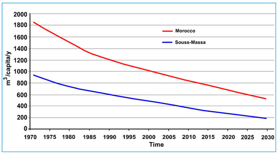 Moroccan Groundwater Resources and Evolution with Global Climate Changes