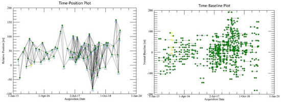 Characteristics of Surface Deformation in Lanzhou with Sentinel-1A TOPS