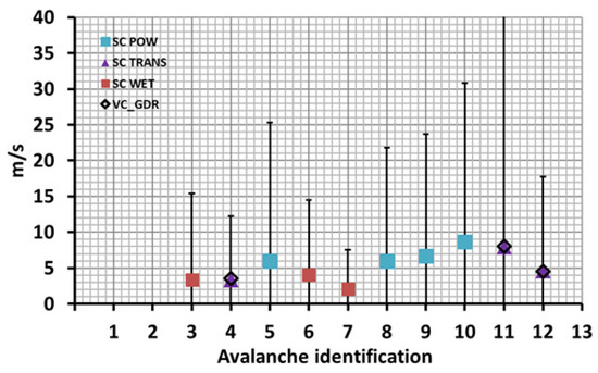Estimation of Avalanche Development and Frontal Velocities Based on the ...