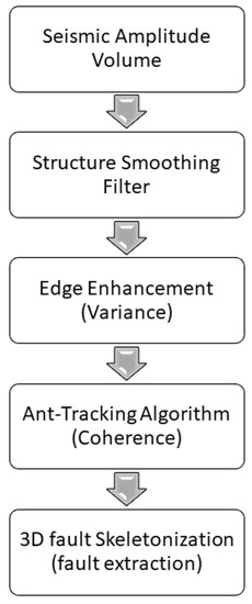 Geosciences | Free Full-Text | Multi-Attribute Analysis Using Coherency ...