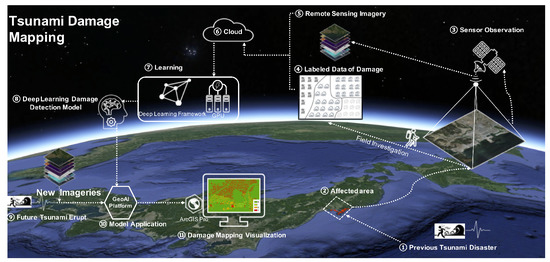 Tsunami Damage Detection with Remote Sensing: A Review