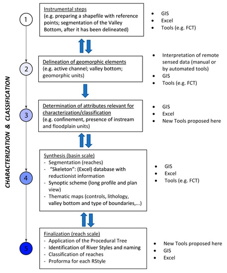 A Computer Aided Approach for River Styles—Inspired Characterization of ...