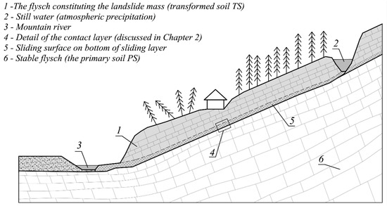 Stabilization of Landslides Sliding Layer Using Electrokinetic ...