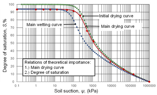 Application of ‘Estimation Procedures’ in Unsaturated Soil Mechanics