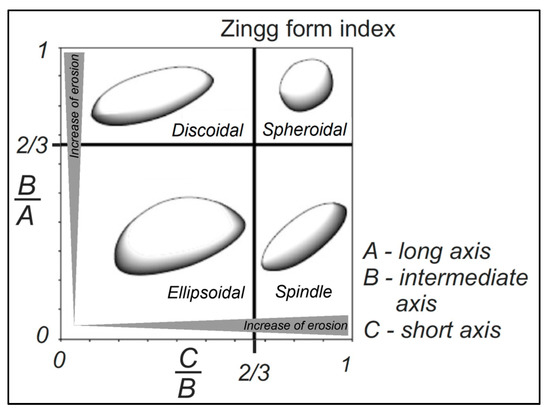 Beach Gravels as a Potential Lithostatistical Indicator of Marine ...
