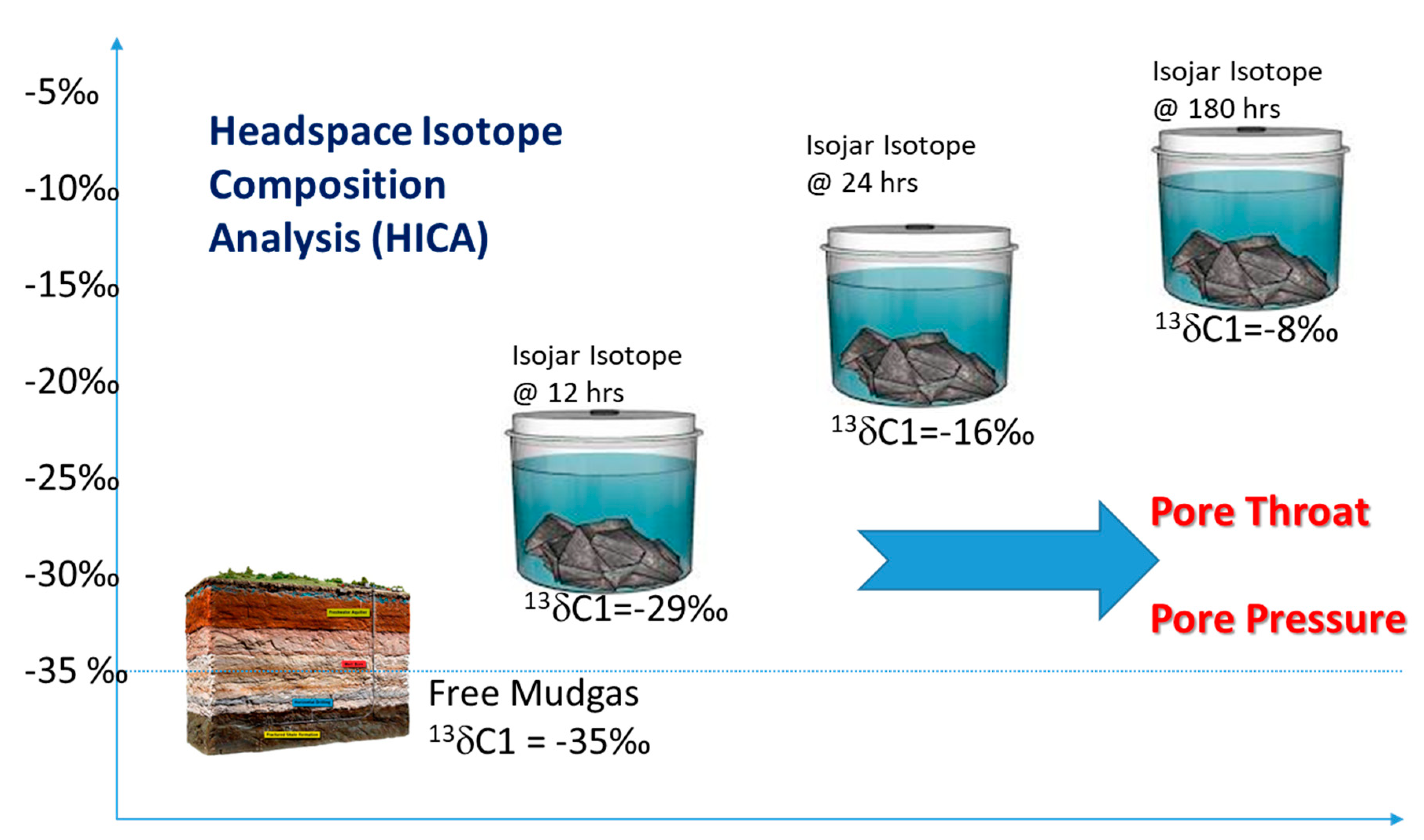 Headspace Isotope & Compositional Analysis for Unconventional Resources ...