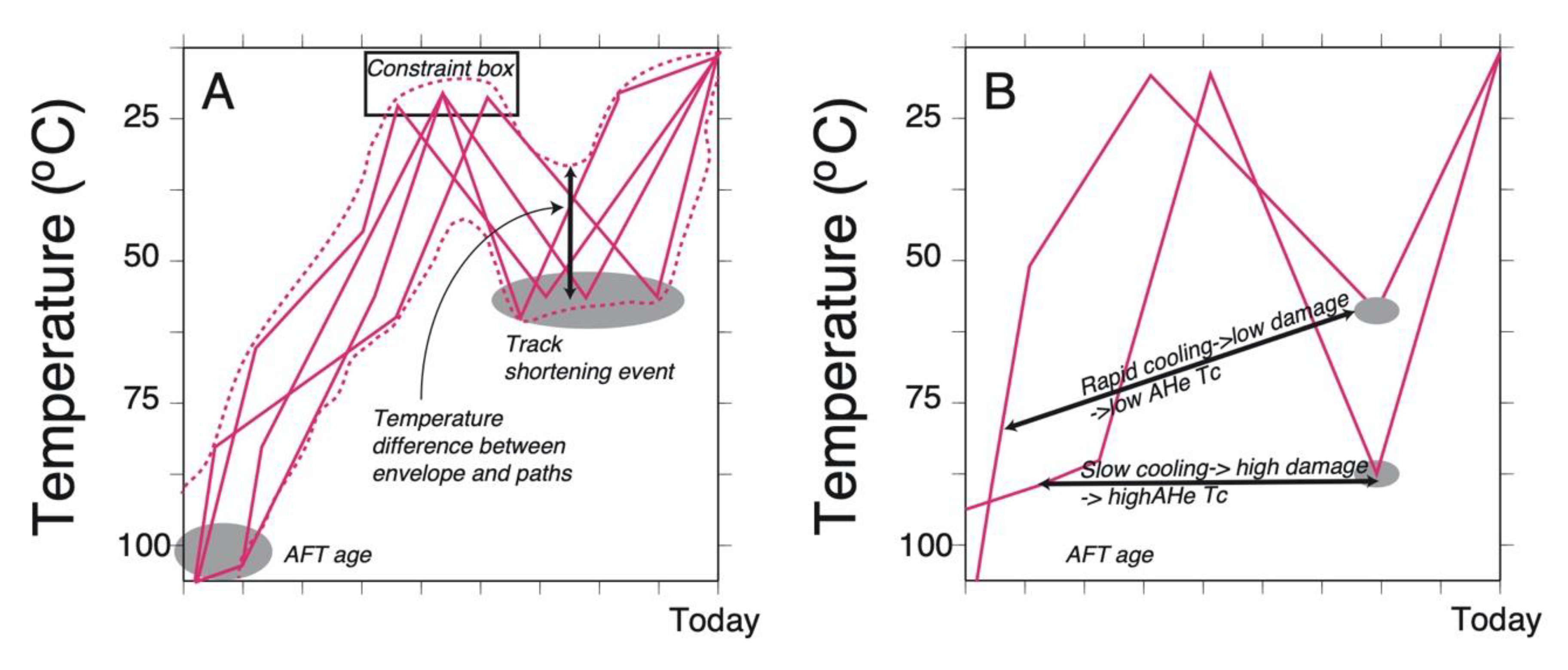 Geosciences | Free Full-Text | Heated Topics in Thermochronology and ...
