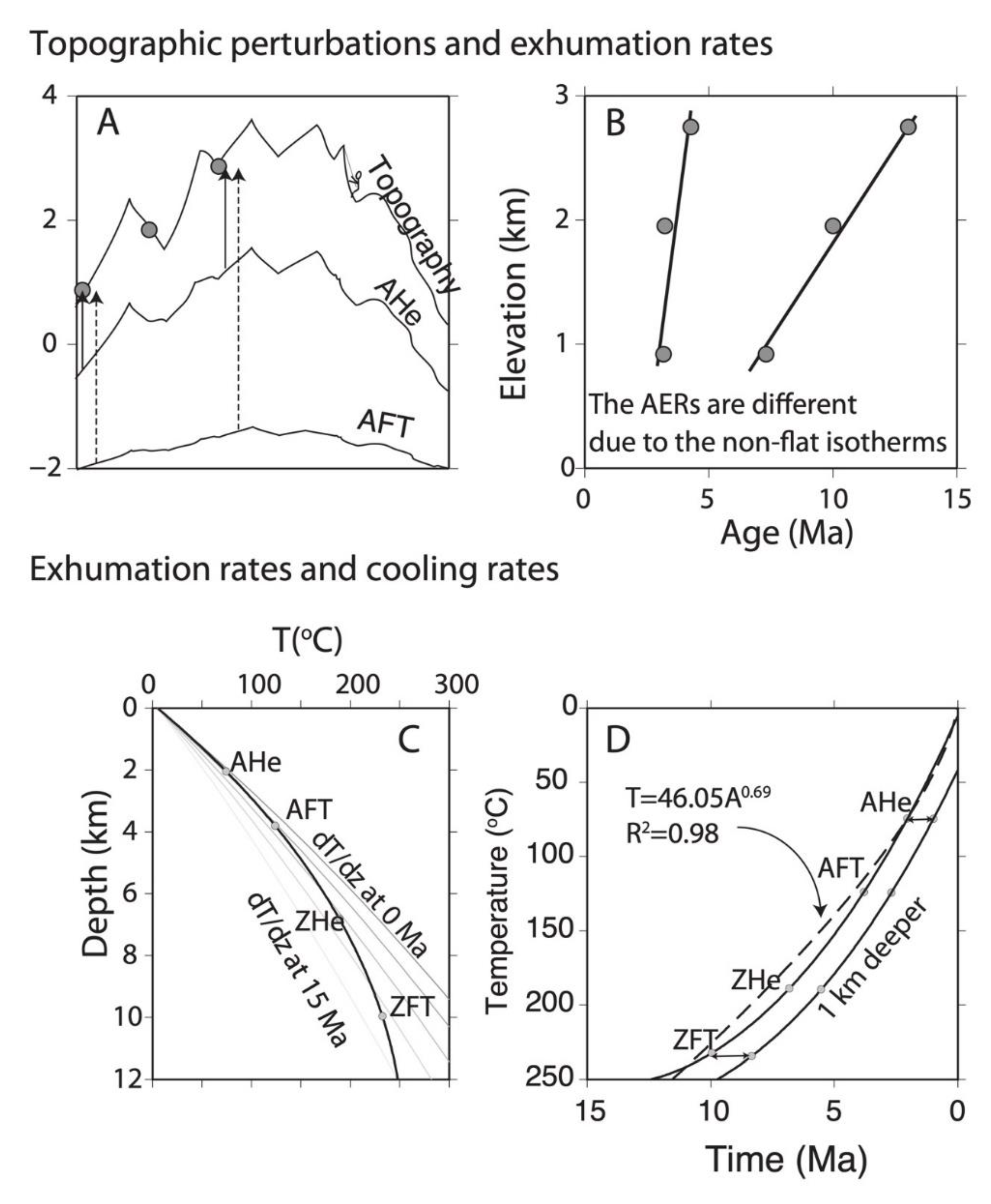 Geosciences | Free Full-Text | Heated Topics in Thermochronology and ...
