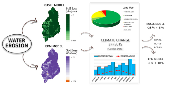 Geosciences | Free Full-Text | Water Soil Erosion Evaluation in a Small ...
