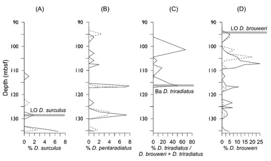 Pleistocene Calcareous Nannofossil Biostratigraphy and Gephyrocapsid ...