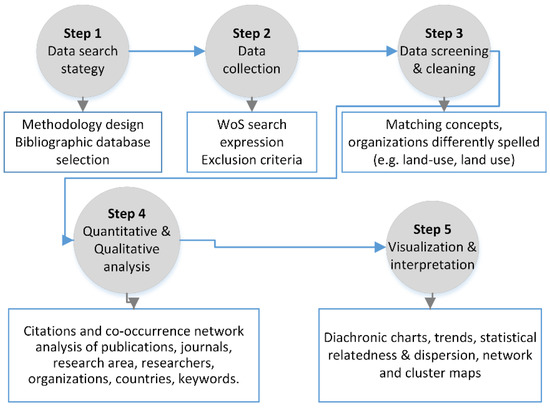 GIS Spatial Analysis Modeling for Land Use Change. A Bibliometric ...