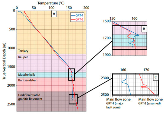 Geosciences | Special Issue : Temperature in Sedimentary Basins