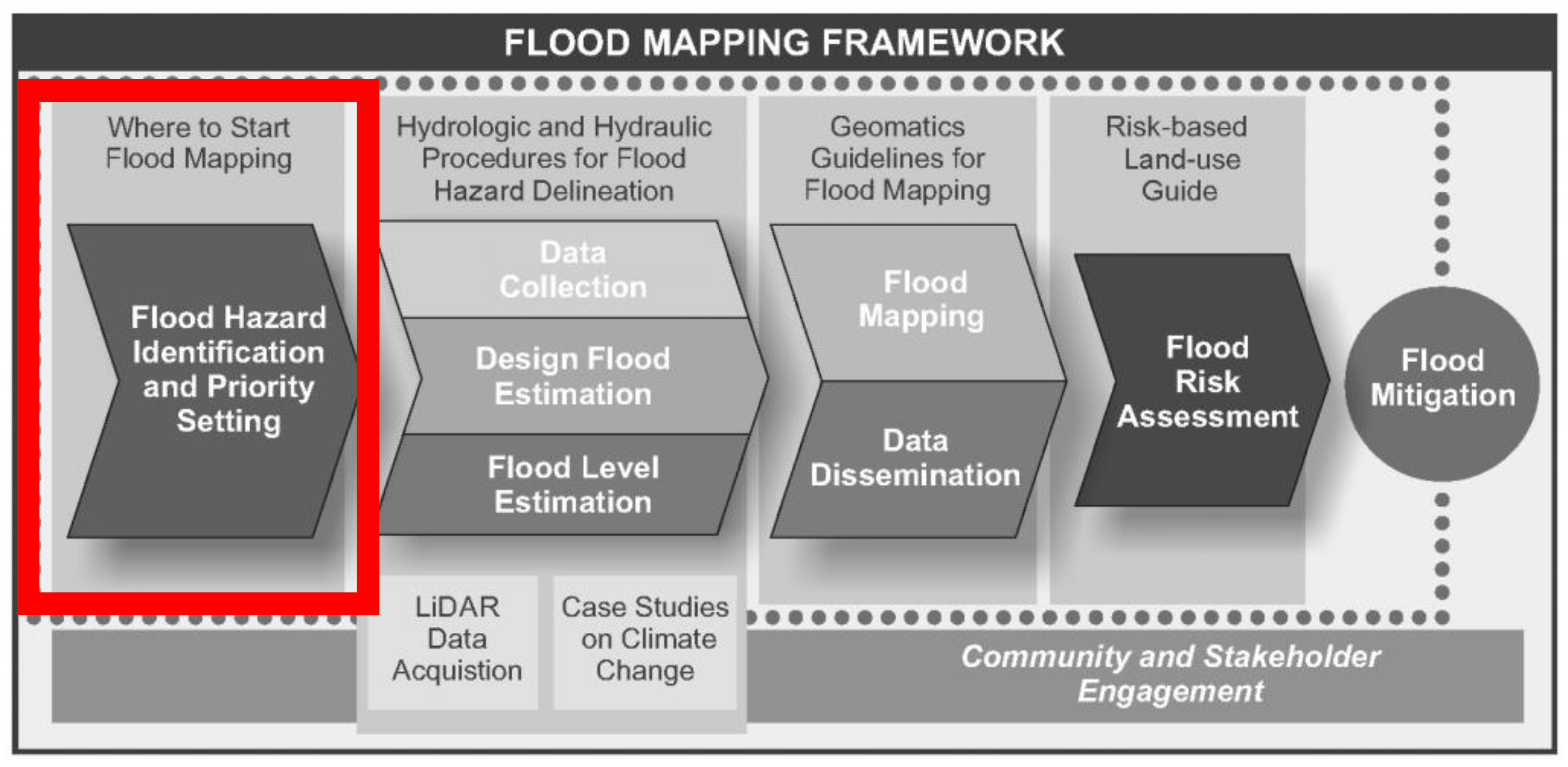 Geosciences | Free Full-Text | Prioritizing Flood-Prone Areas Using ...