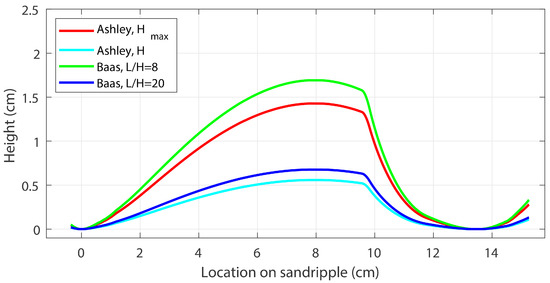 Geosciences | Free Full-Text | Measuring Centimeter-Scale Sand Ripples ...
