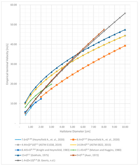 Review of Impact Factors of the Velocity of Large Hailstones for ...