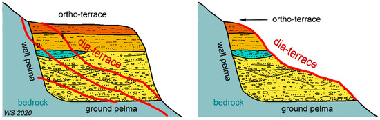 Edifice of Fluvial Terrace Flights, Stacks and Rows