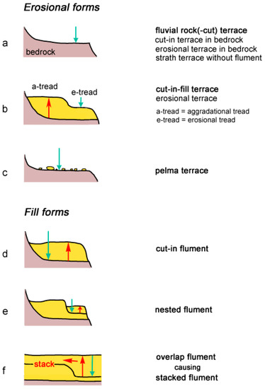 Edifice of Fluvial Terrace Flights, Stacks and Rows