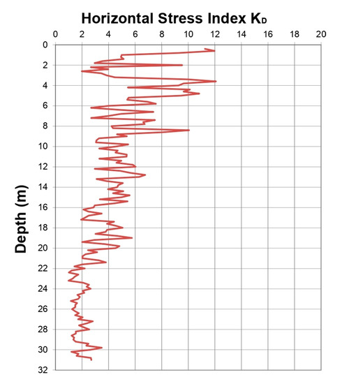 New Stress Reduction Factor for Evaluating Soil Liquefaction in the ...
