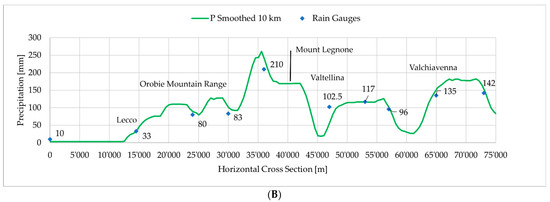 Extreme Rainfall over Complex Terrain: An Application of the Linear ...