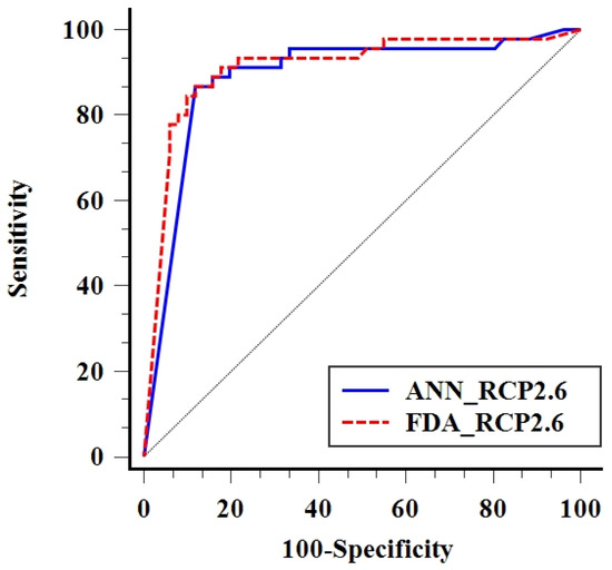 Spatial Prediction of Future Flood Risk: An Approach to the Effects of ...