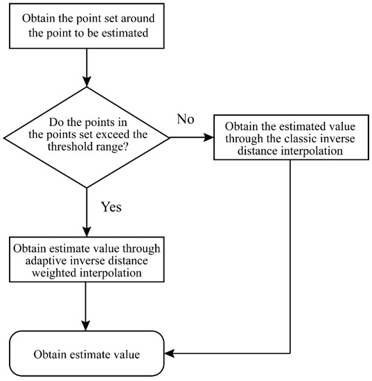 An Adaptive Inverse-Distance Weighting Interpolation Method Considering ...