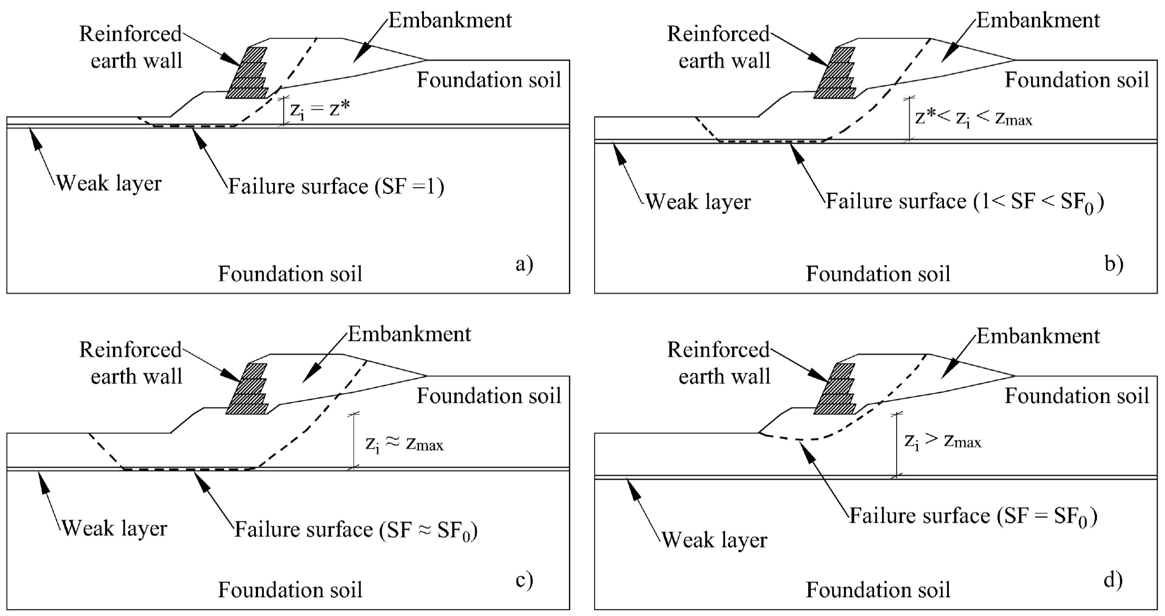 Stability of Embankments Resting on Foundation Soils with a Weak Layer