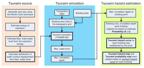 Geosciences | Free Full-Text | Probabilistic Tsunami Hazard Analysis of ...