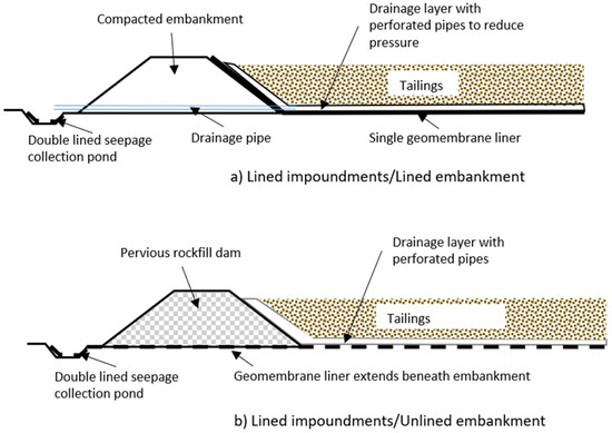 Using Geomembrane Liners to Reduce Seepage through the Base of Tailings Ponds—A Review and a ...