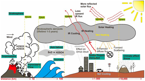 Review of Local and Global Impacts of Volcanic Eruptions and Disaster ...