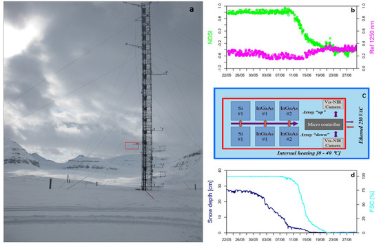 Geosciences | Special Issue : Monitoring of the Seasonal Snow Cover