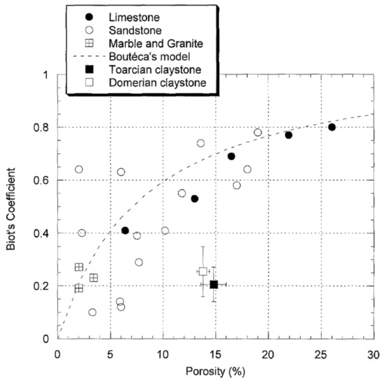 On the Poroelastic Biot Coefficient for a Granitic Rock