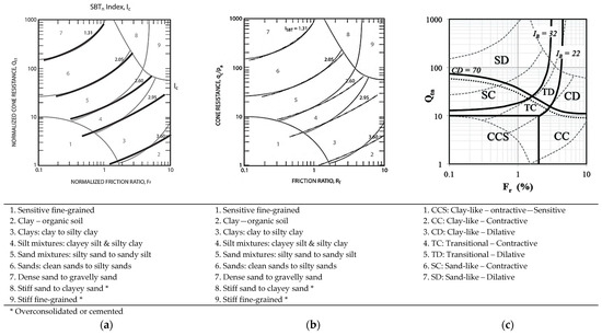 CPT Data Interpretation Employing Different Machine Learning Techniques