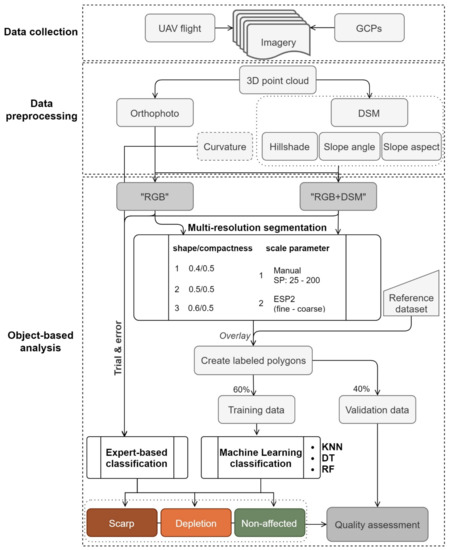 Evaluation of Machine Learning Algorithms for Object-Based Mapping of Landslide Zones Using UAV Data