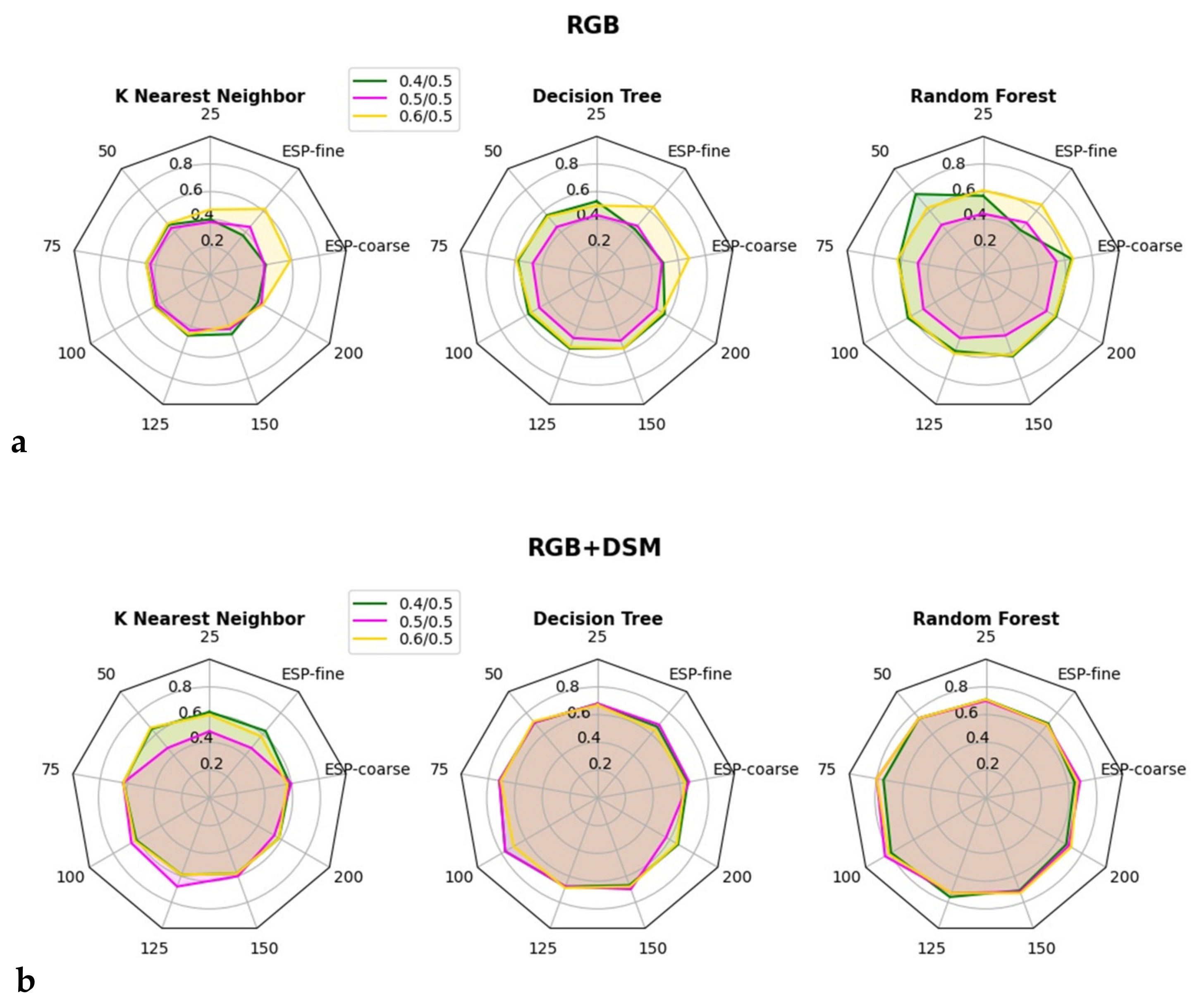 Evaluation of Machine Learning Algorithms for Object-Based Mapping of Landslide Zones Using UAV Data