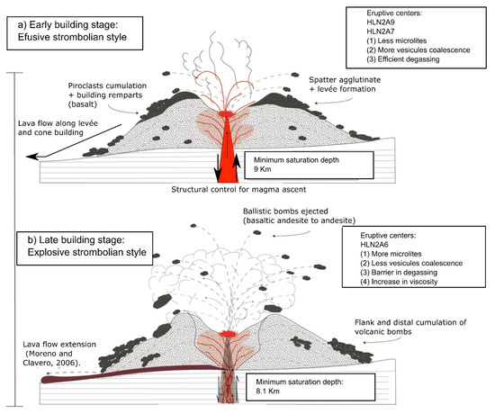 Volcanic Landforms And Eruptive Styles