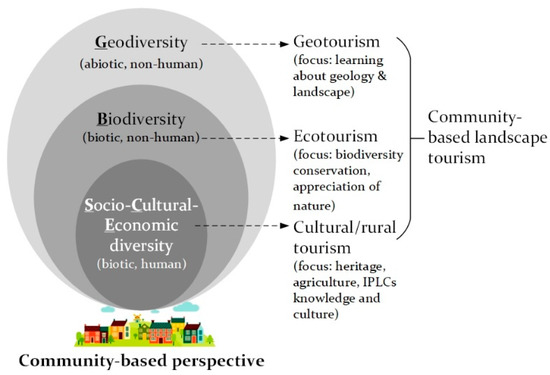 From Cultural Landscape to Aspiring Geopark: 15 Years of Community ...