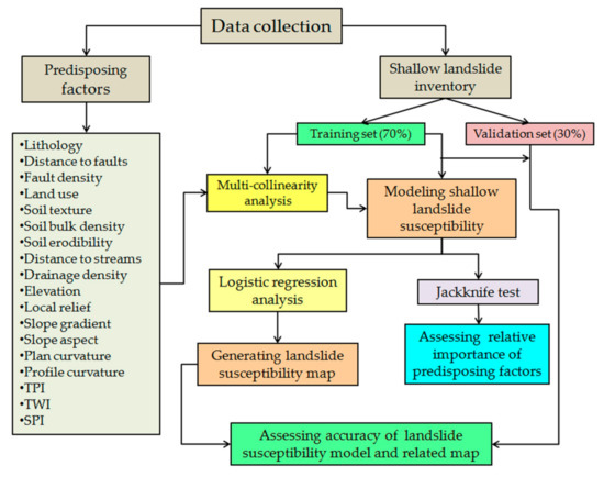 Modeling Shallow Landslide Susceptibility and Assessment of the Relative Importance of ...