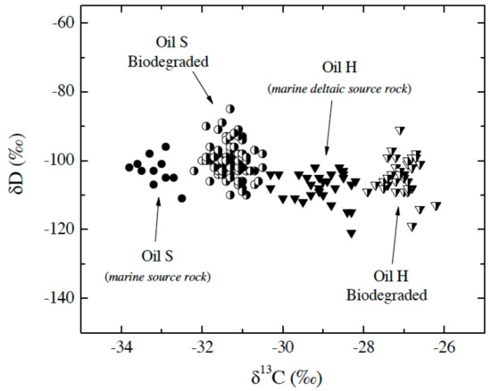 δ13C and δD Values of n-Alkanes from In-Reservoir Biodegraded Oils ...