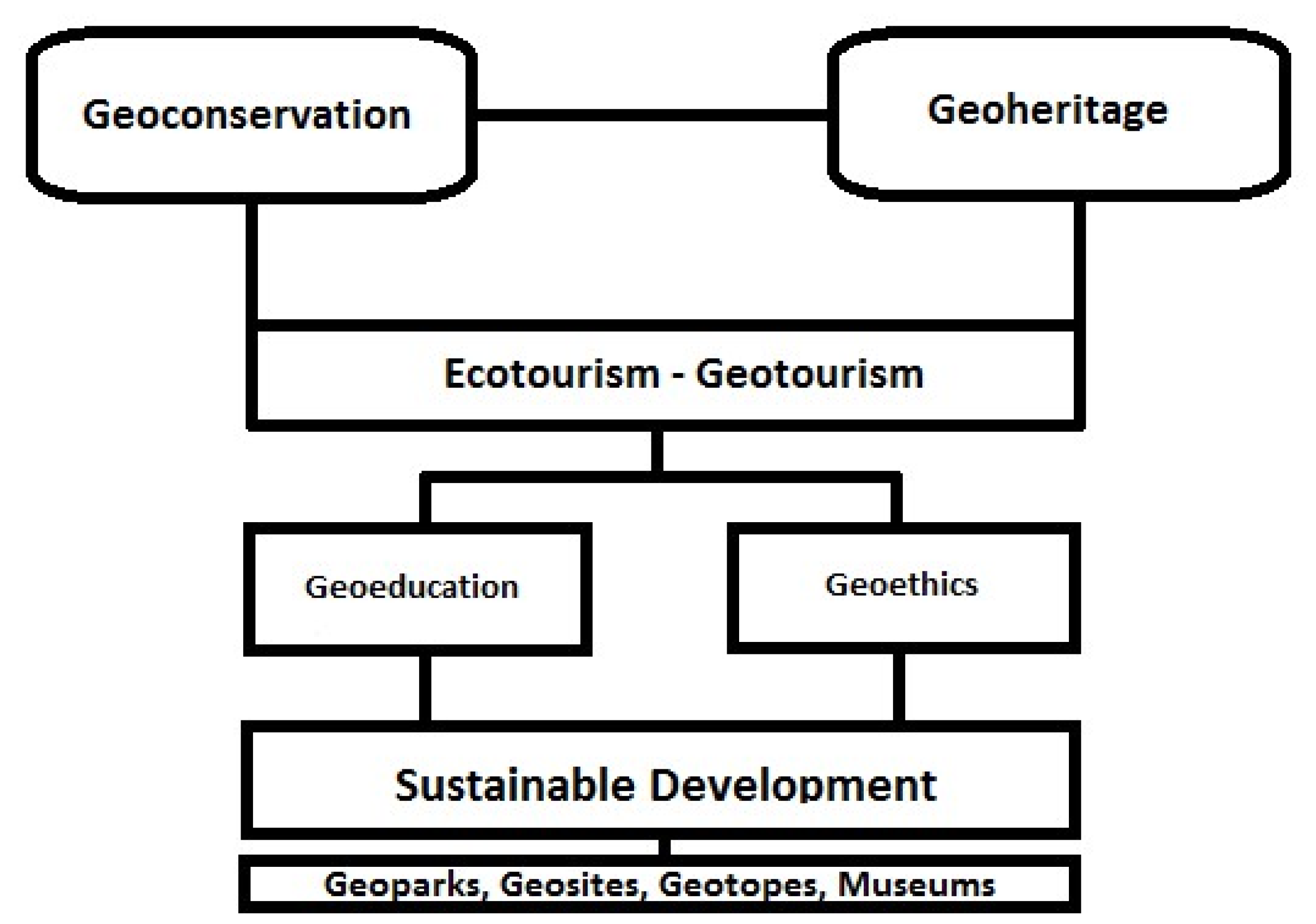 From Geoheritage to Geoeducation, Geoethics and Geotourism: A Critical ...