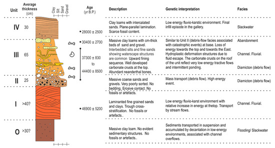 Micromorphological Study of Site Formation Processes at El Sidrón Cave ...