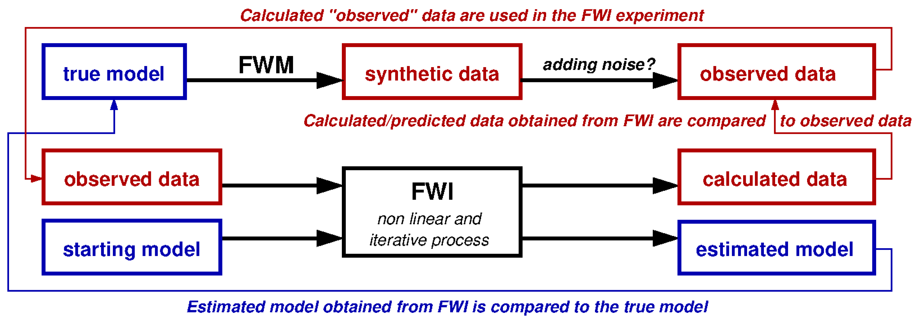 Sensitivity Analysis of FWI Applied to OVSP Synthetic Data for Fault ...