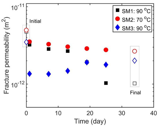Long-Term Evolution of Fracture Permeability in Slate: An Experimental ...