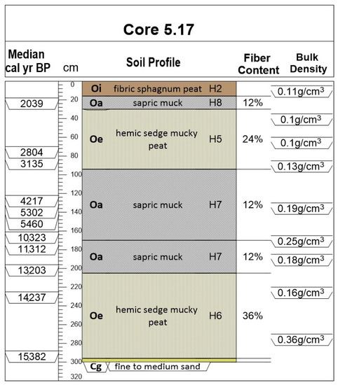 Evidence of Mid-Holocene (Northgrippian Age) Dry Climate Recorded in ...