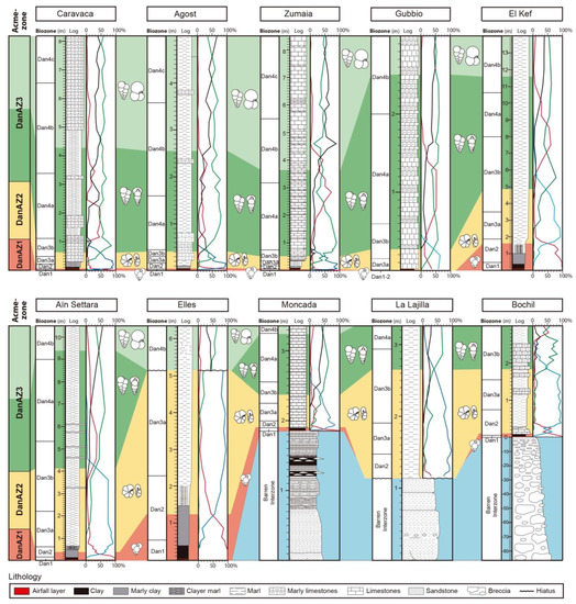 New Biochronological Scales of Planktic Foraminifera for the Early ...