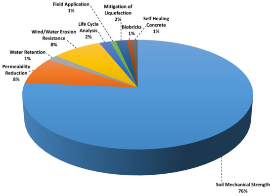 State-of-the-Art Review of Enzyme-Induced Calcite Precipitation (EICP ...