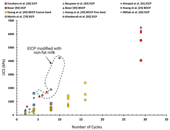 State-of-the-Art Review of Enzyme-Induced Calcite Precipitation (EICP ...