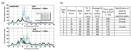 Site Amplification during Strong Earthquakes Investigated by Vertical ...